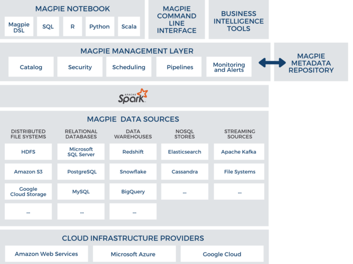 Magpie Data Engineering Platform - Silectis