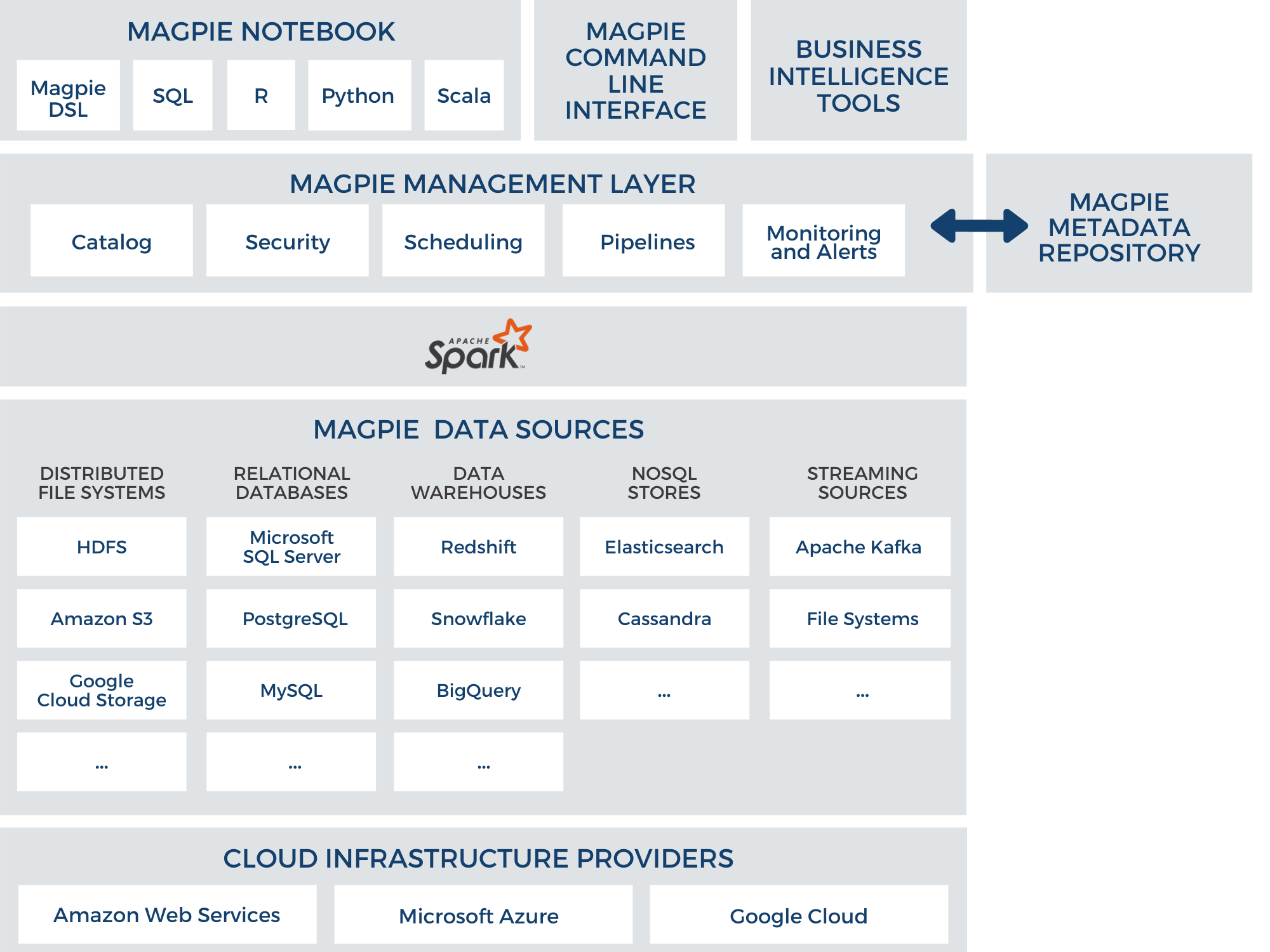Magpie Data Engineering Platform - Silectis